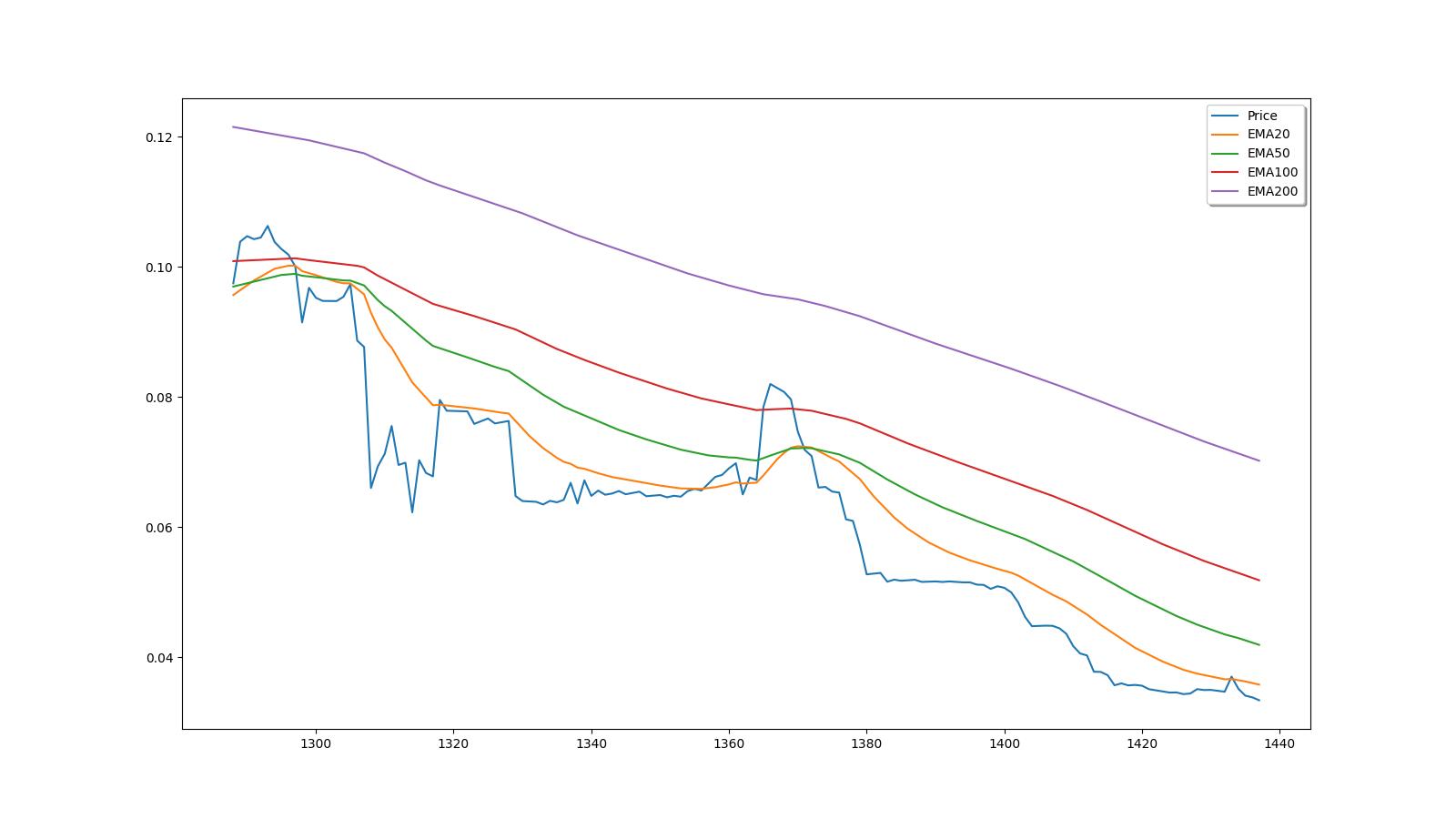 Orbler Exponential Moving Averages