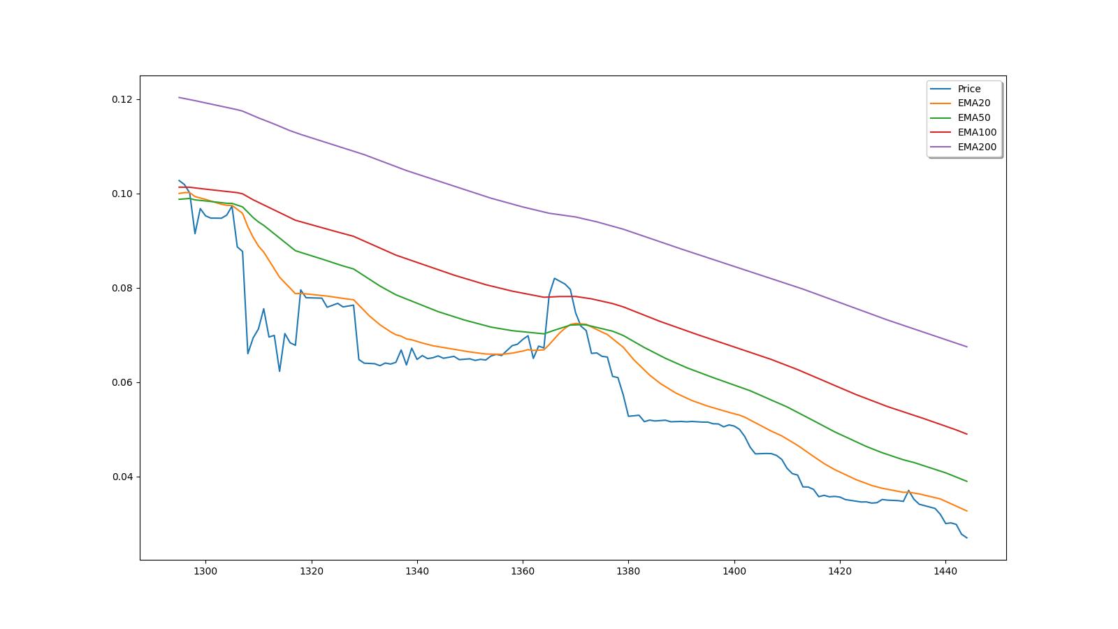 Orbler Exponential Moving Averages