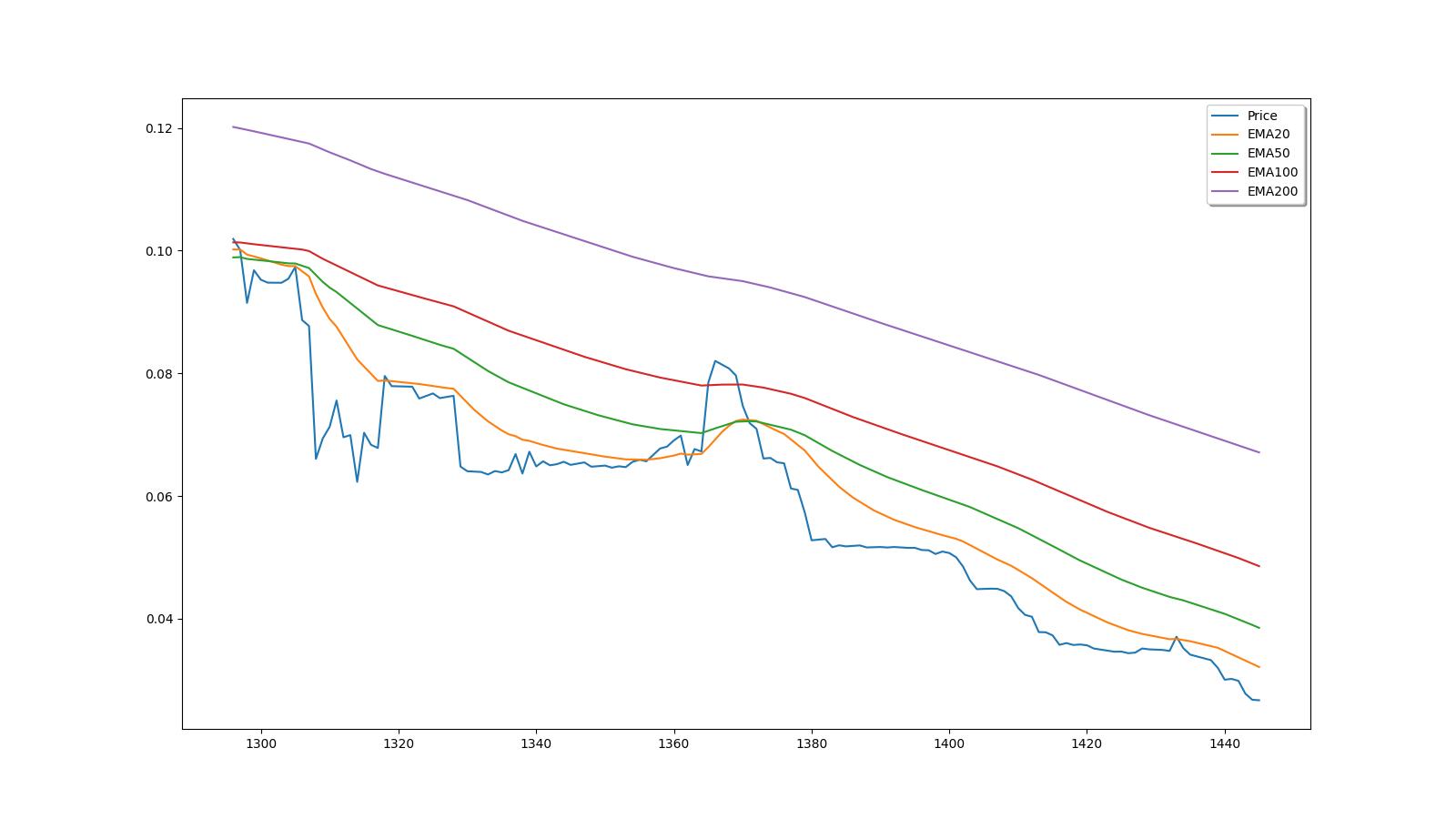 Orbler Exponential Moving Averages
