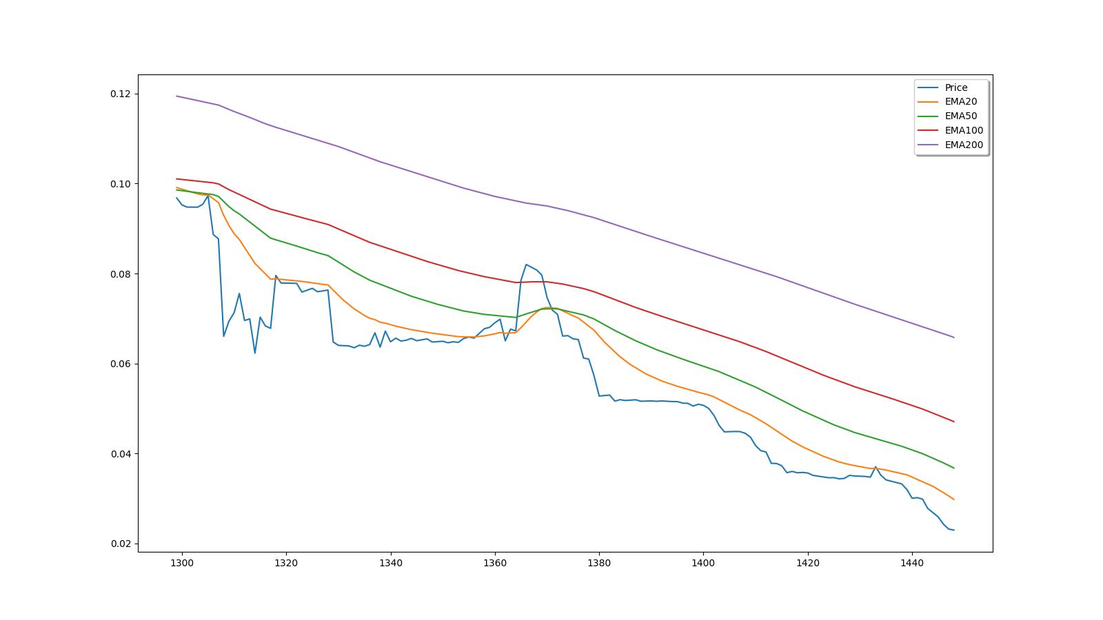 Orbler Exponential Moving Averages