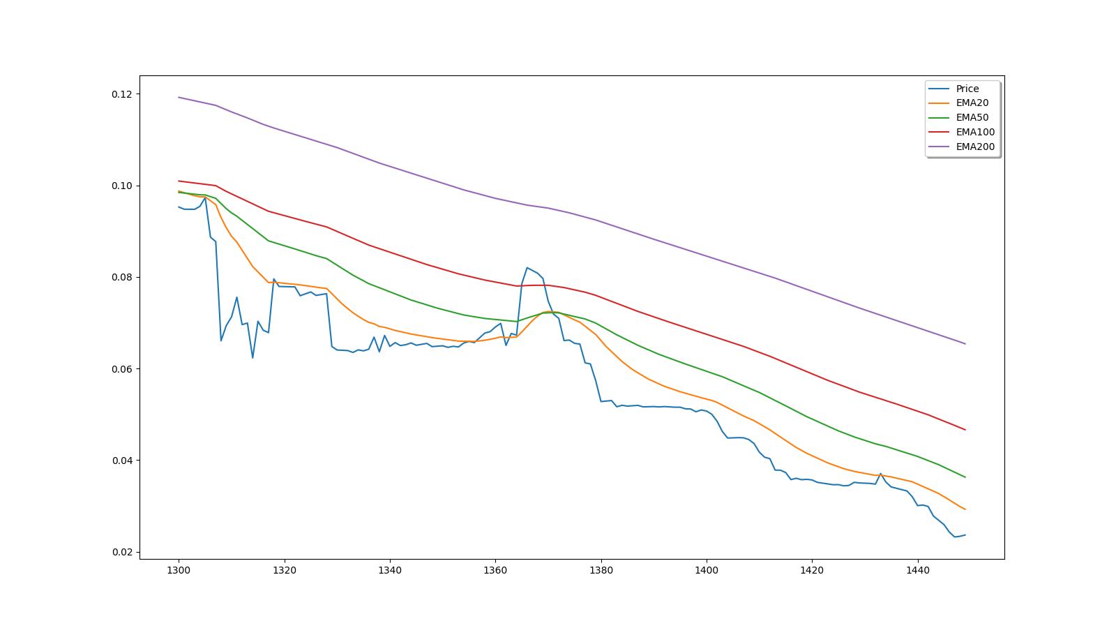 Orbler Exponential Moving Averages