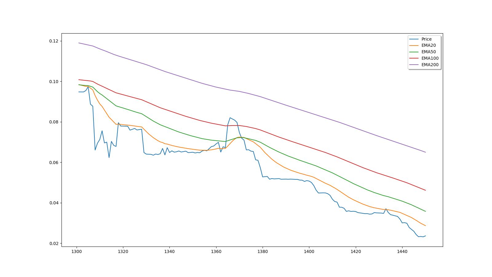 오블러 Exponential Moving Averages