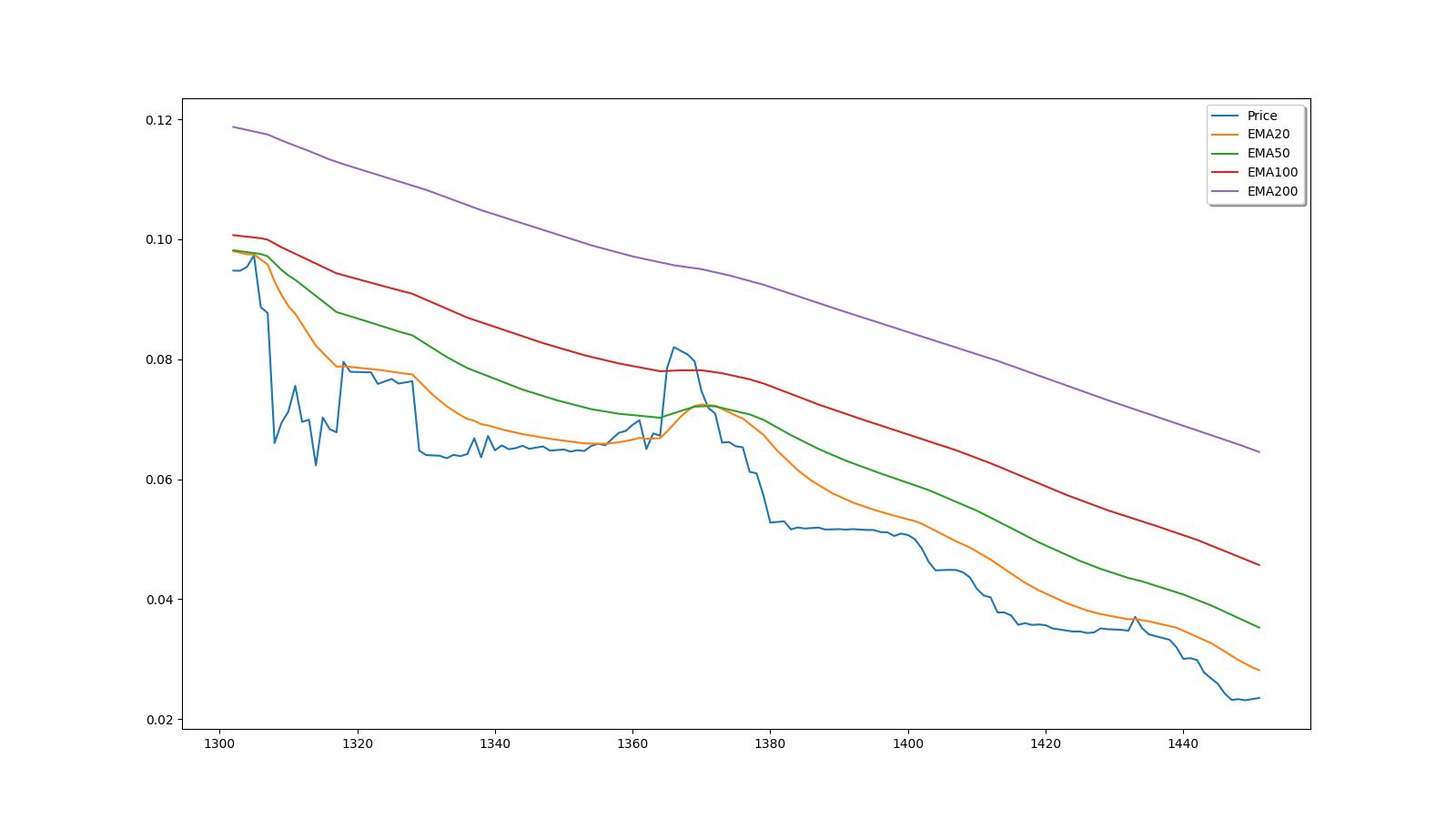 Orbler Exponential Moving Averages