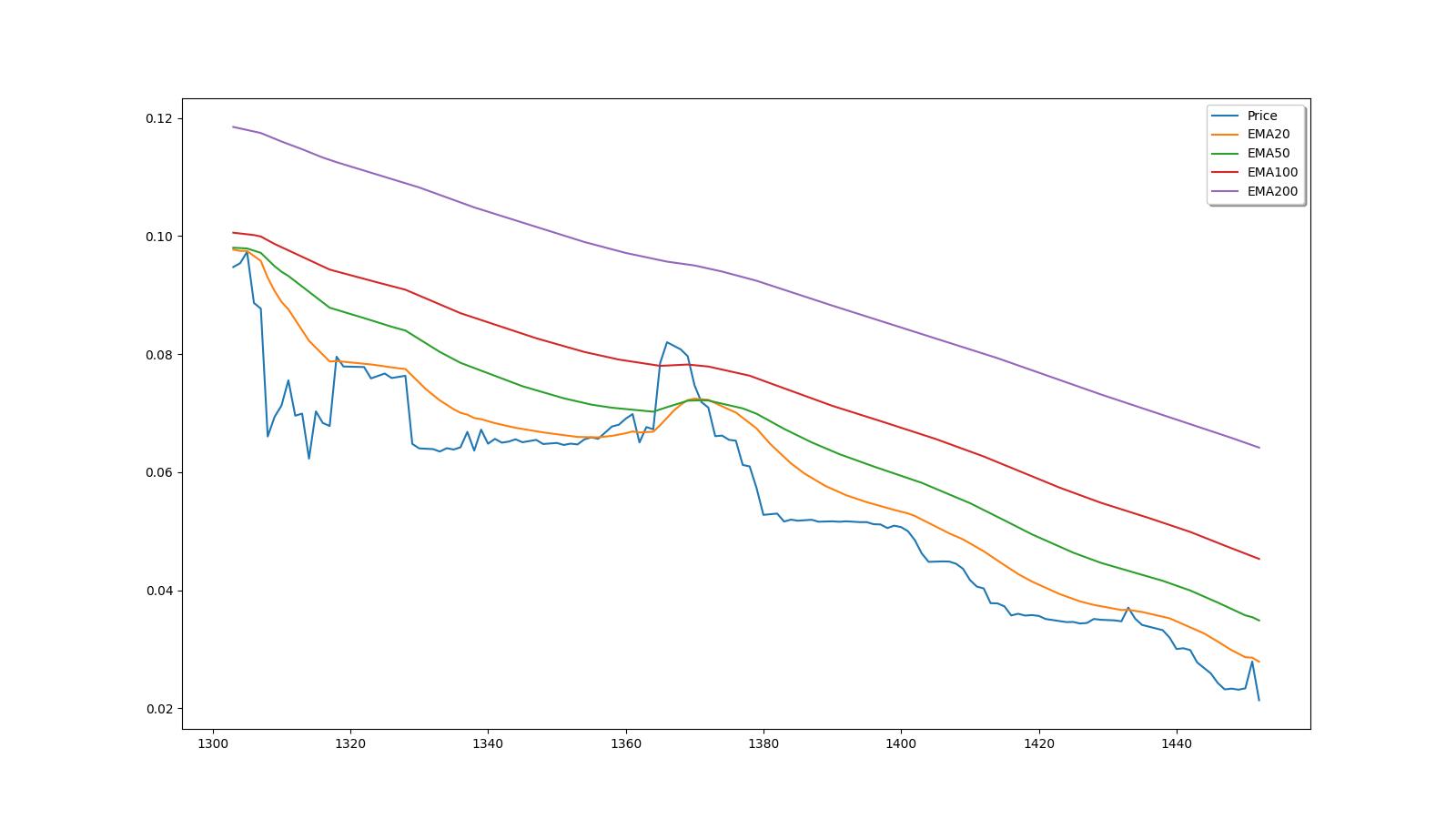 Orbler Exponential Moving Averages