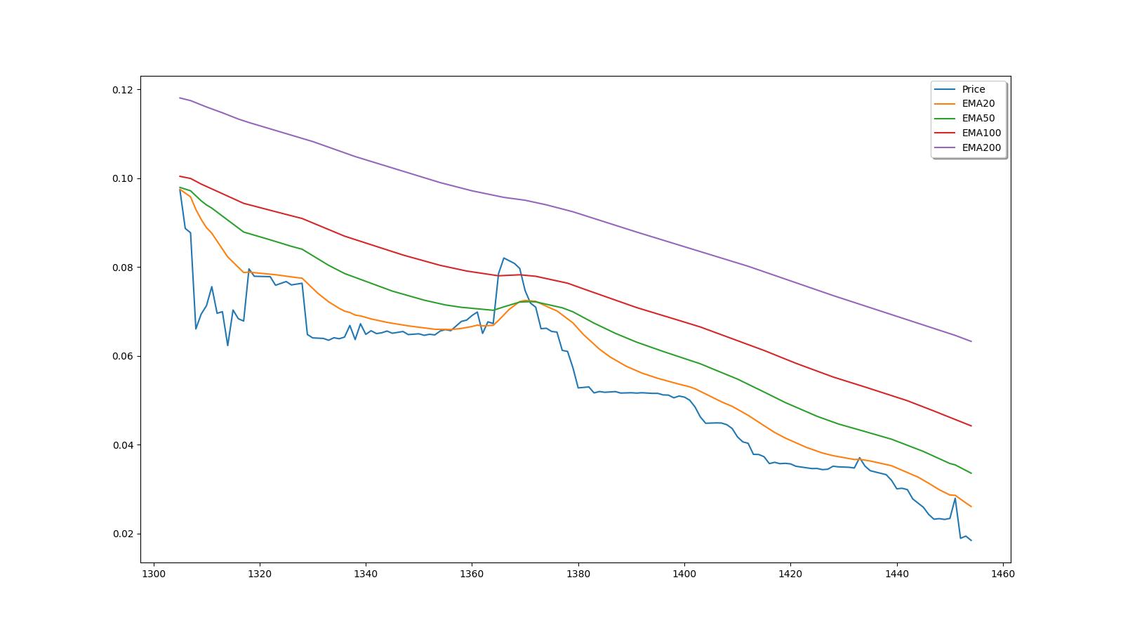 Orbler Exponential Moving Averages