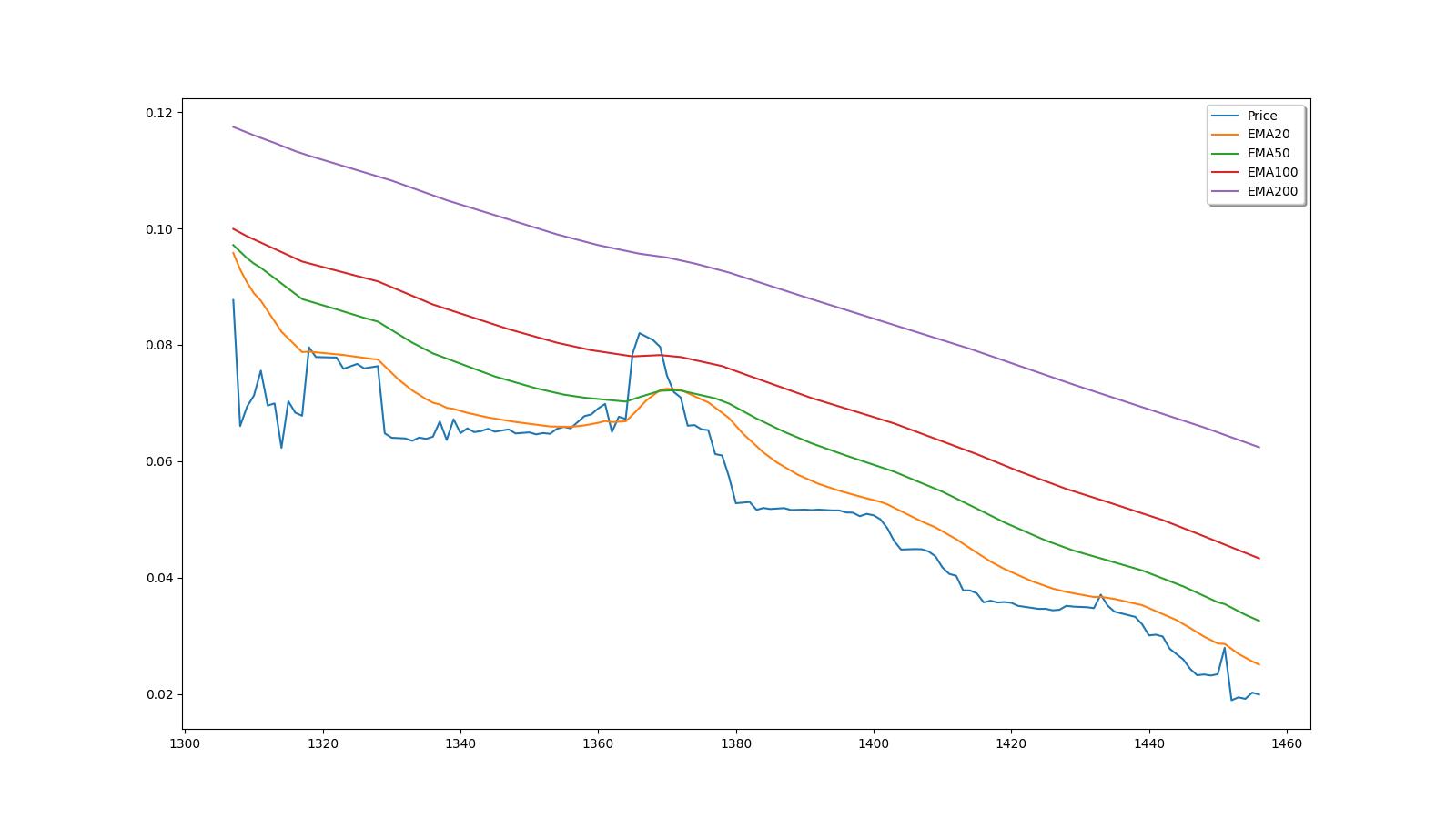 Orbler Exponential Moving Averages