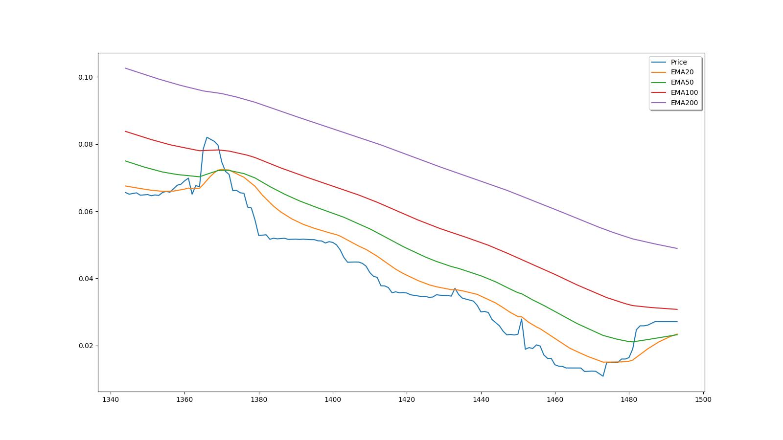 Orbler Exponential Moving Averages
