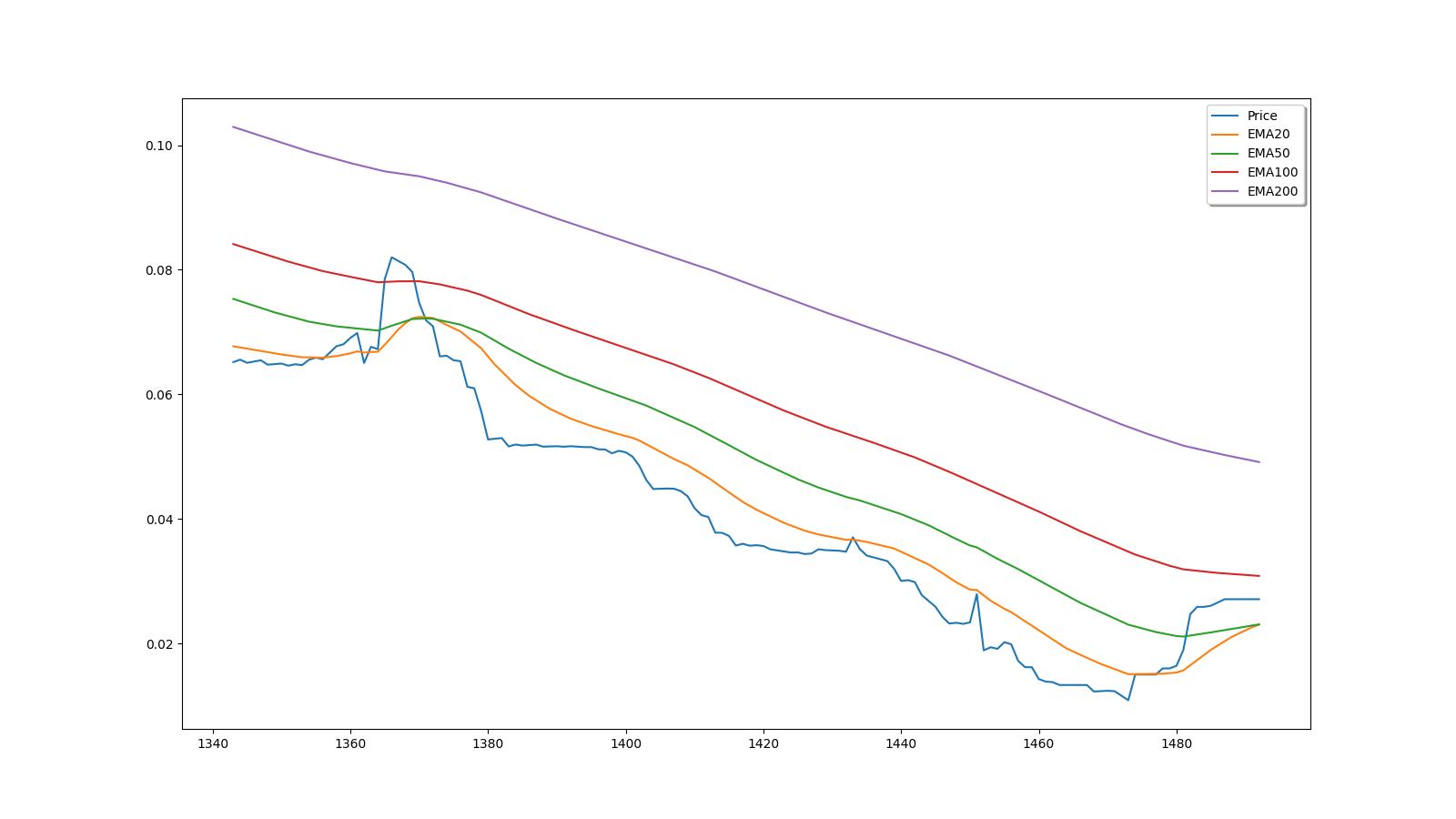 Orbler Exponential Moving Averages