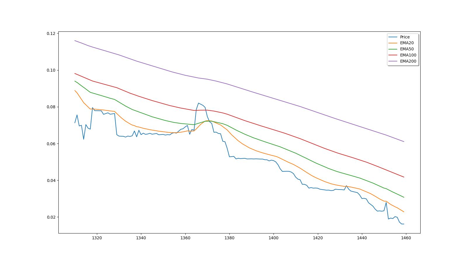 Orbler Exponential Moving Averages