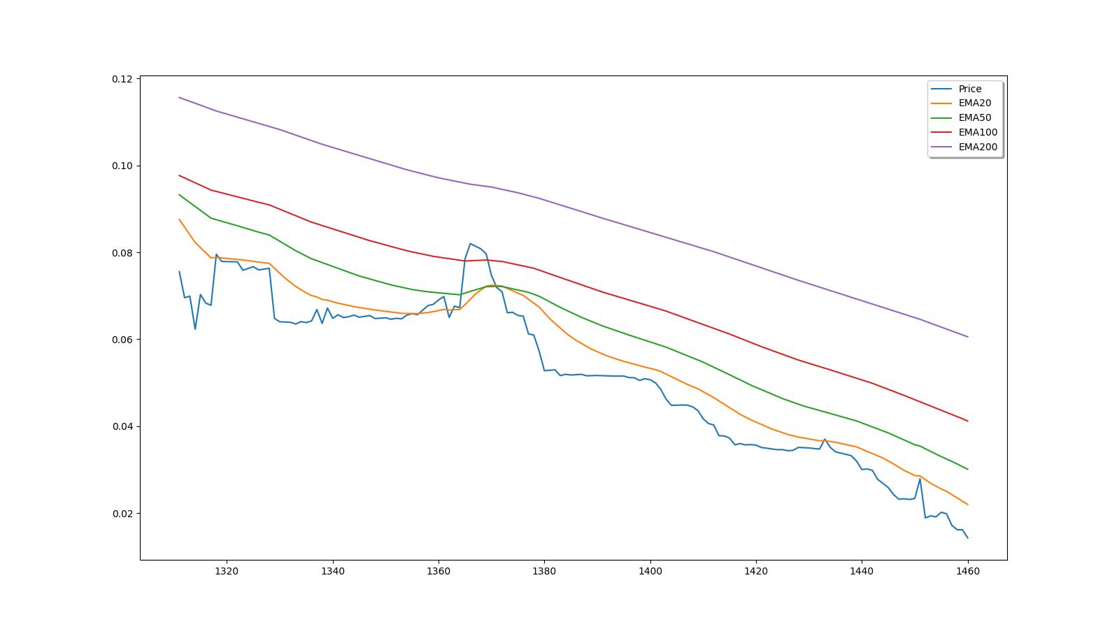 오블러 Exponential Moving Averages