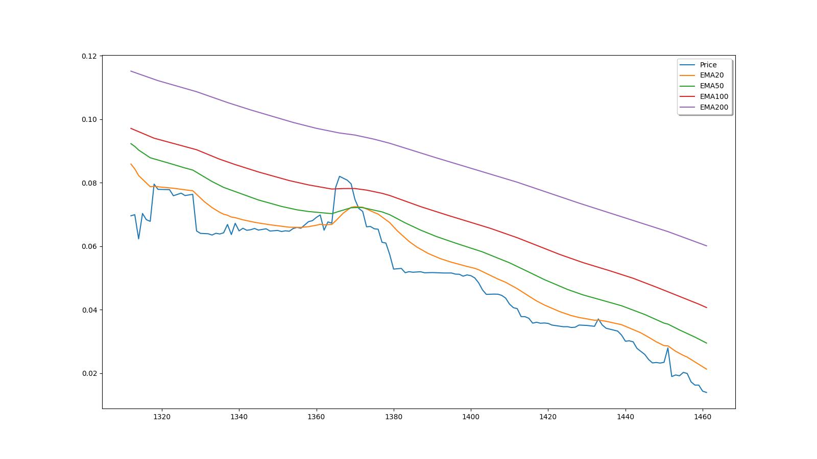 Orbler Exponential Moving Averages