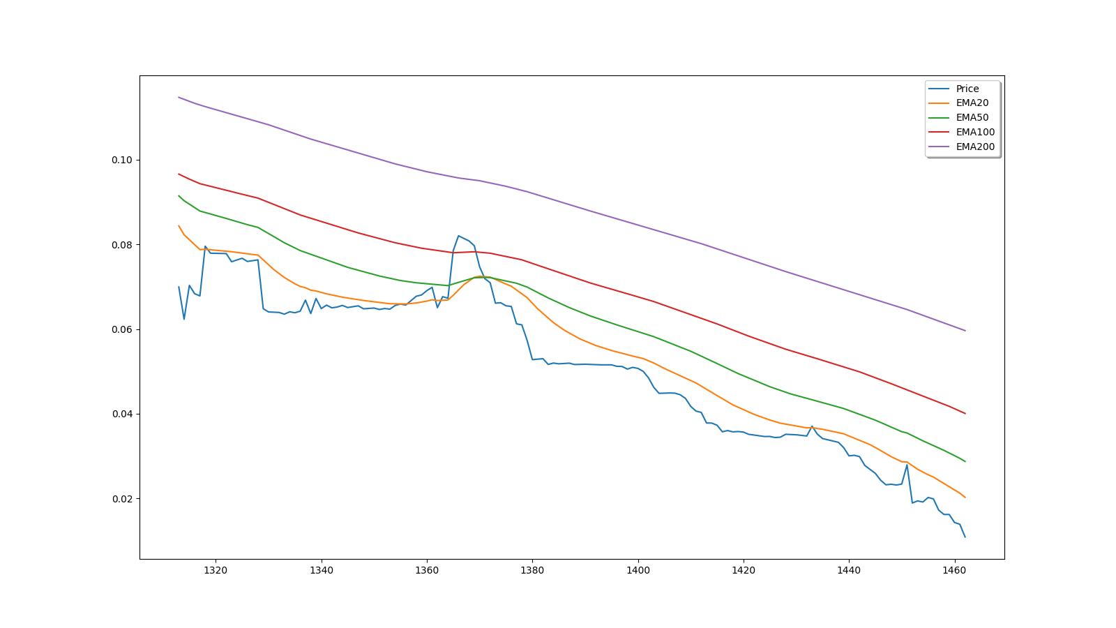 Orbler Exponential Moving Averages