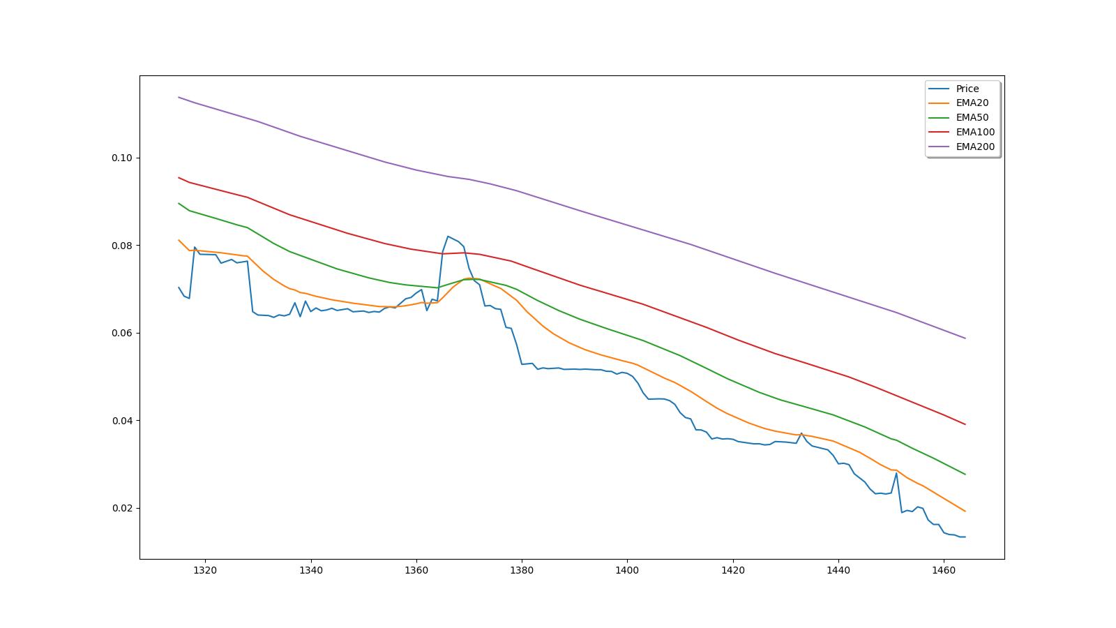 오블러 Exponential Moving Averages