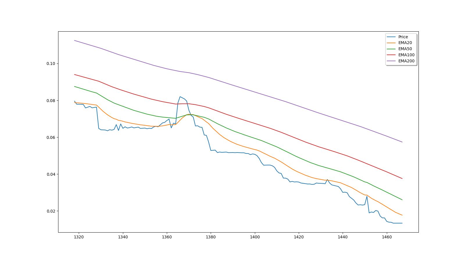 Orbler Exponential Moving Averages