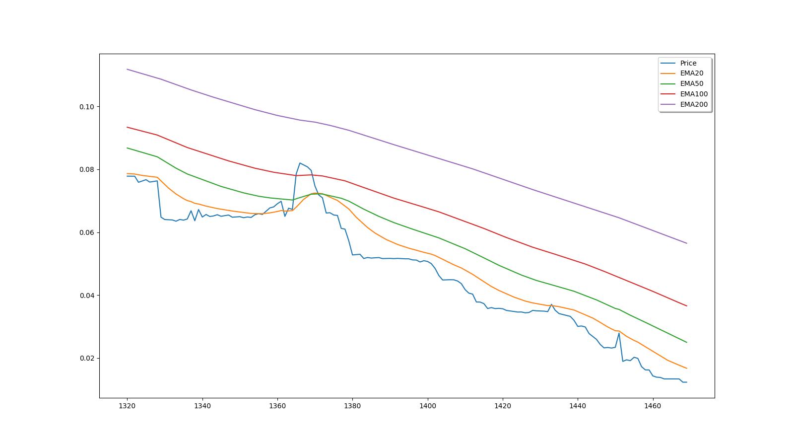Orbler Exponential Moving Averages
