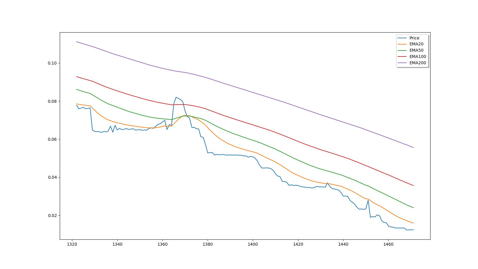 오블러 Exponential Moving Averages