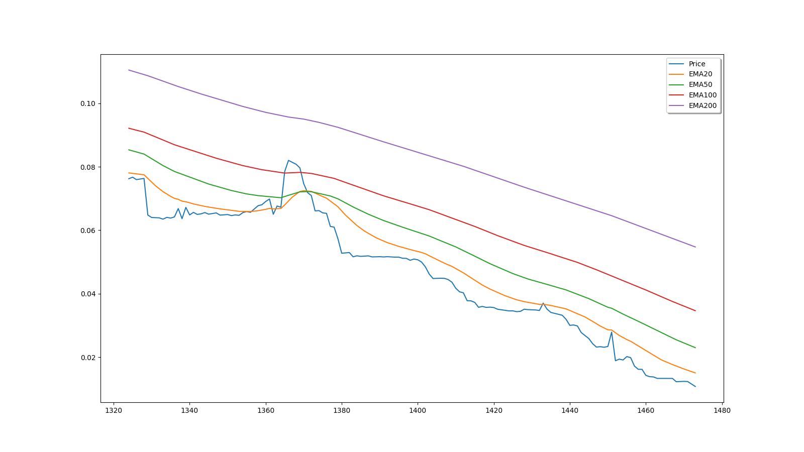 Orbler Exponential Moving Averages