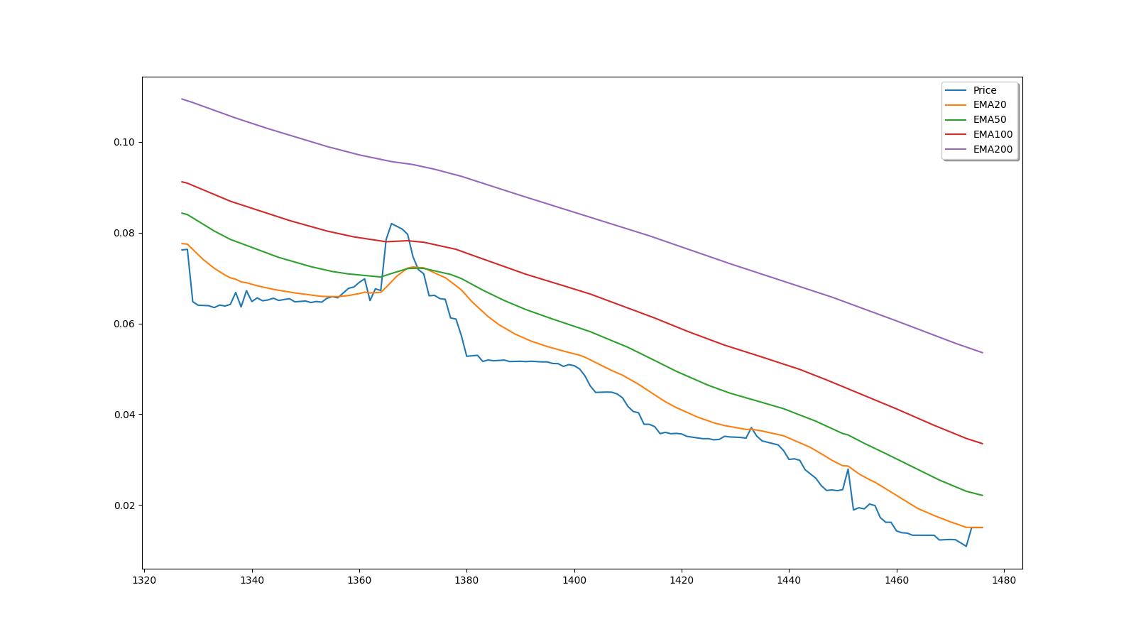 Orbler Exponential Moving Averages