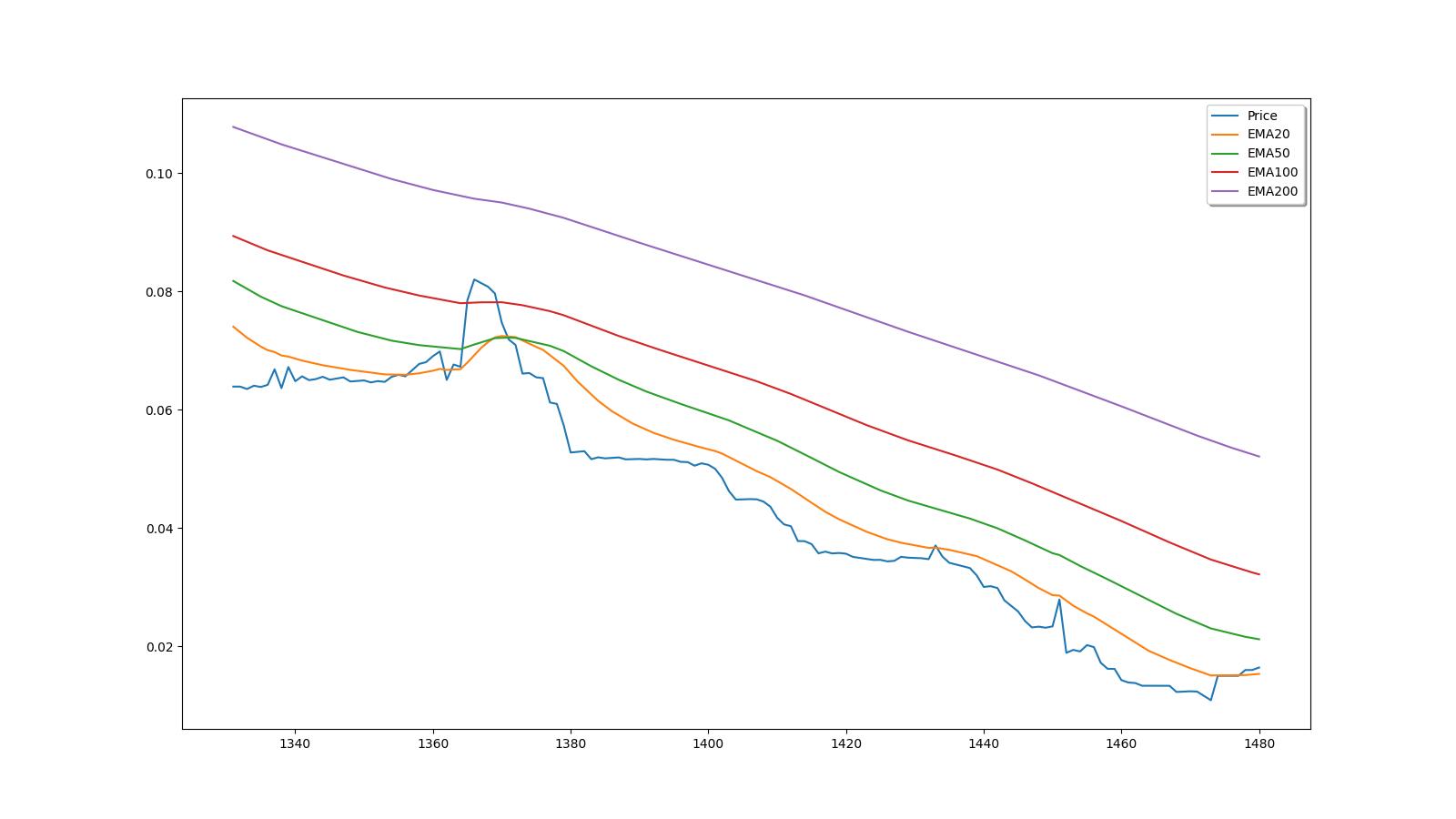 Orbler Exponential Moving Averages