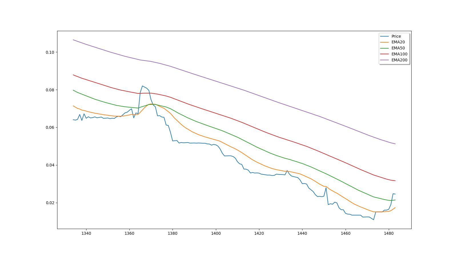 Orbler Exponential Moving Averages