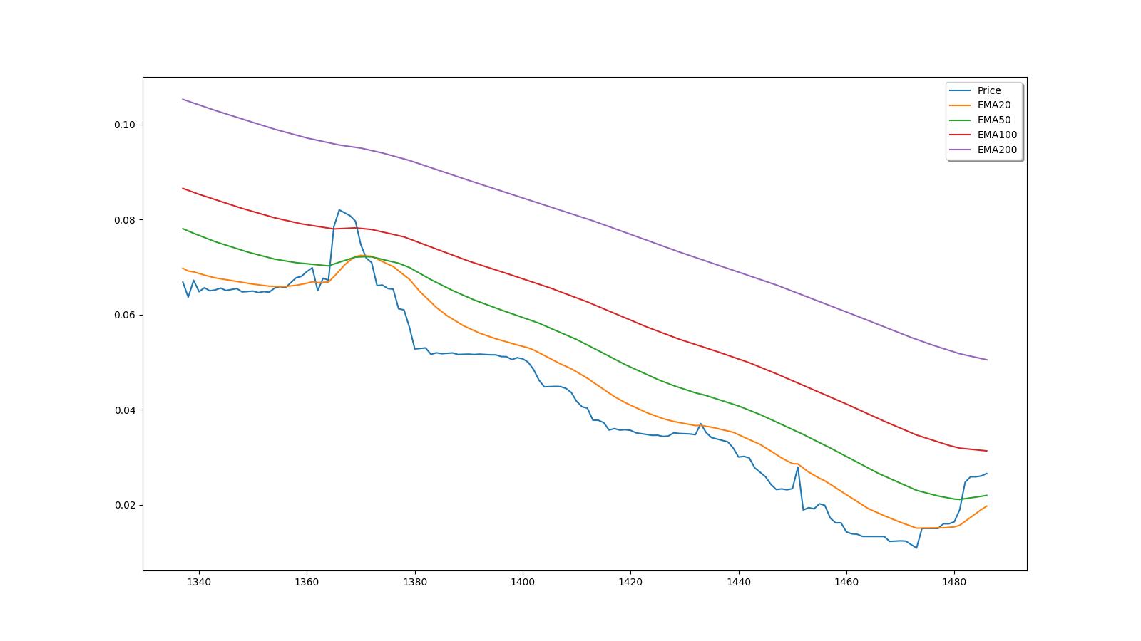 오블러 Exponential Moving Averages