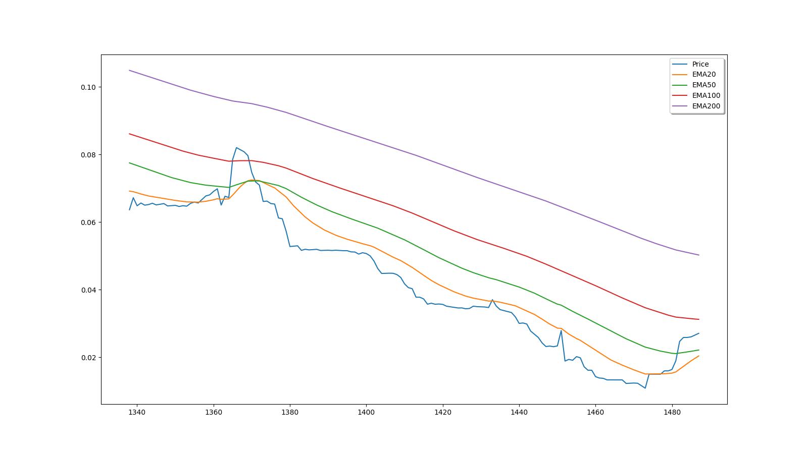 Orbler Exponential Moving Averages