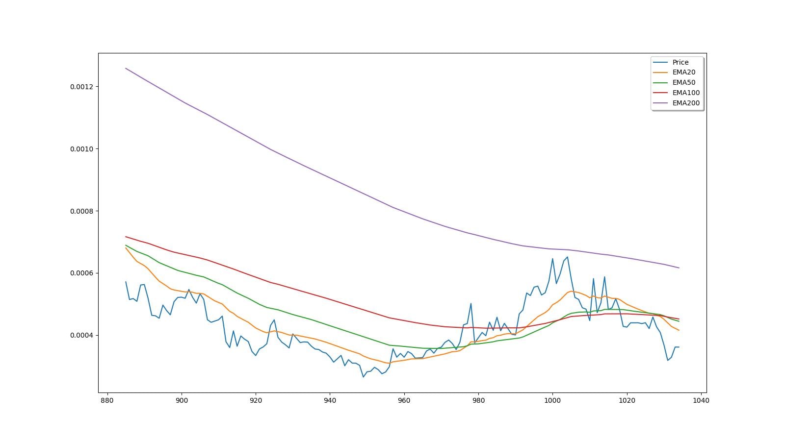 Orbofi AI Exponential Moving Averages