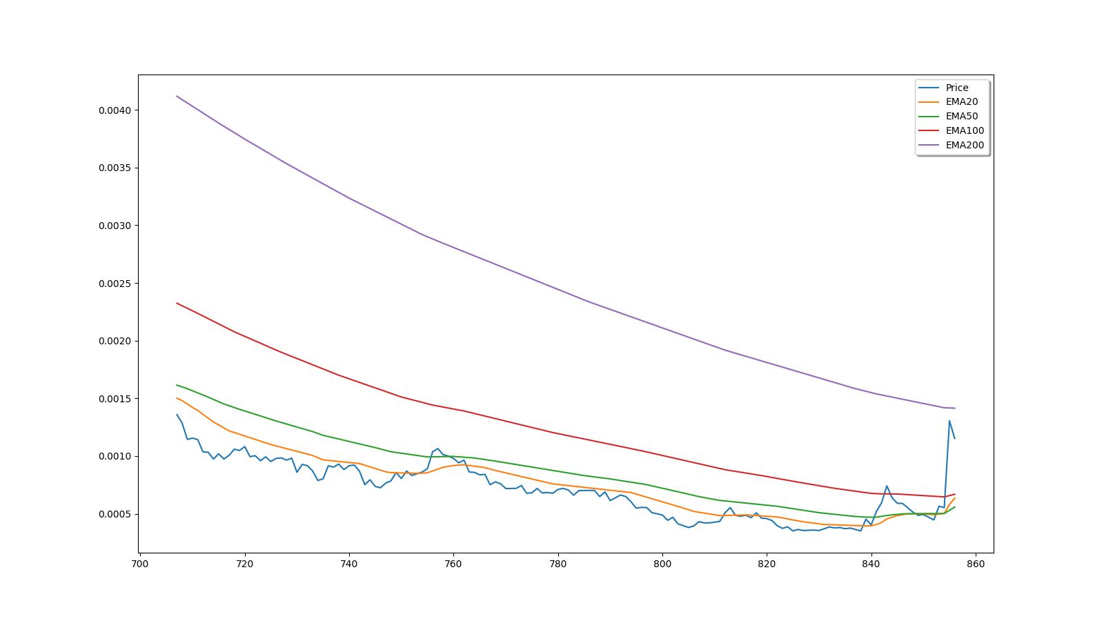 Orbofi AI Exponential Moving Averages