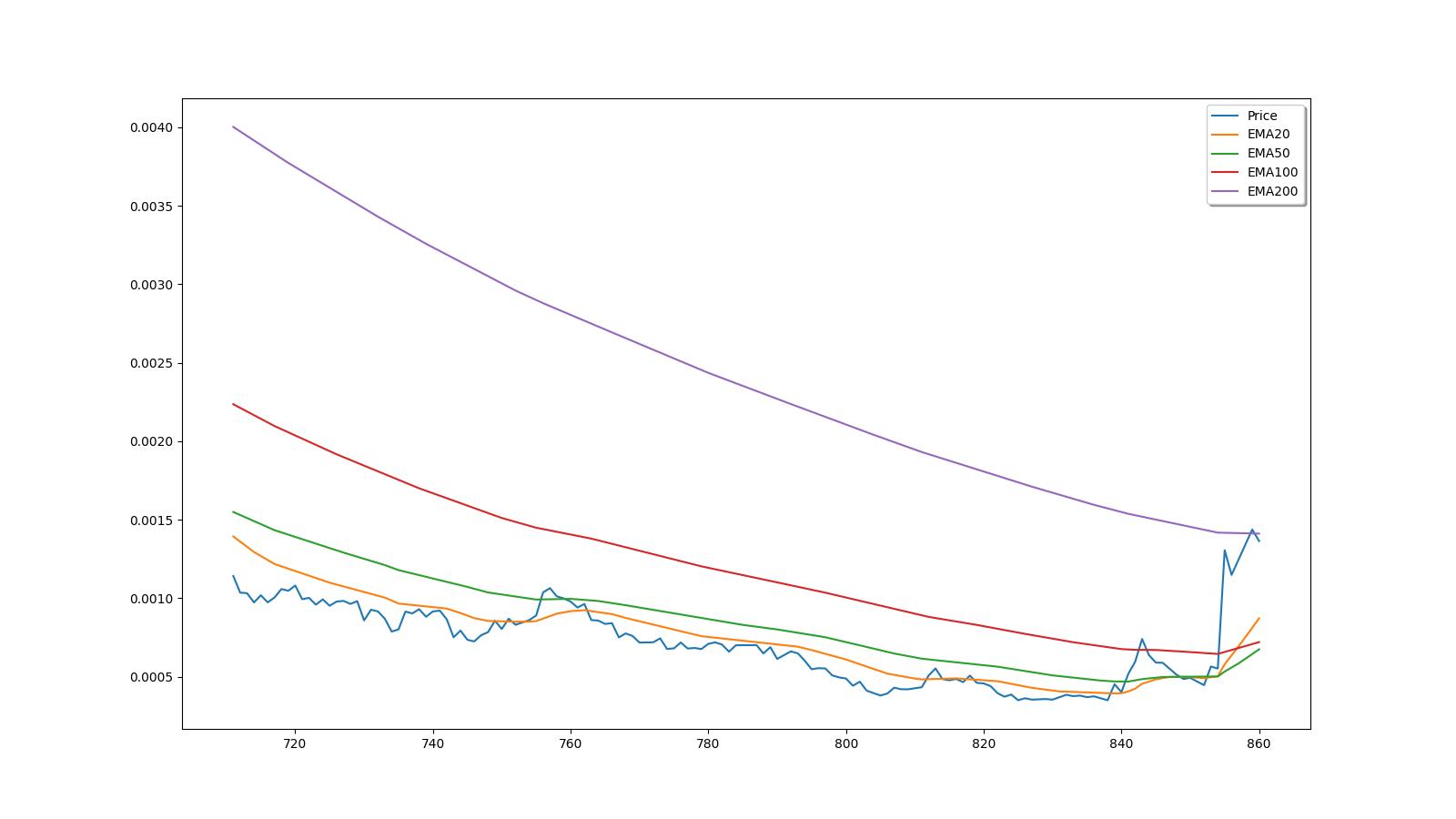 Orbofi AI Exponential Moving Averages