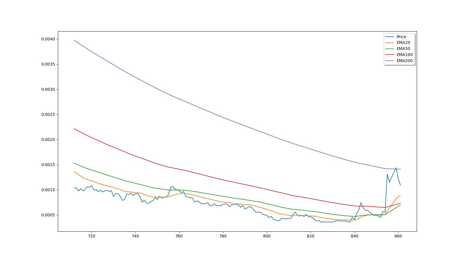 Orbofi AI Exponential Moving Averages