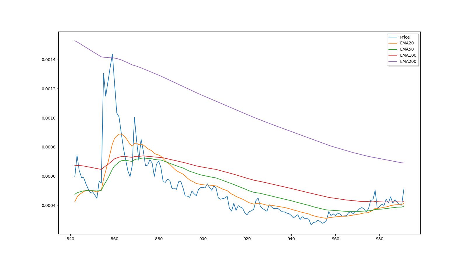Orbofi AI Exponential Moving Averages