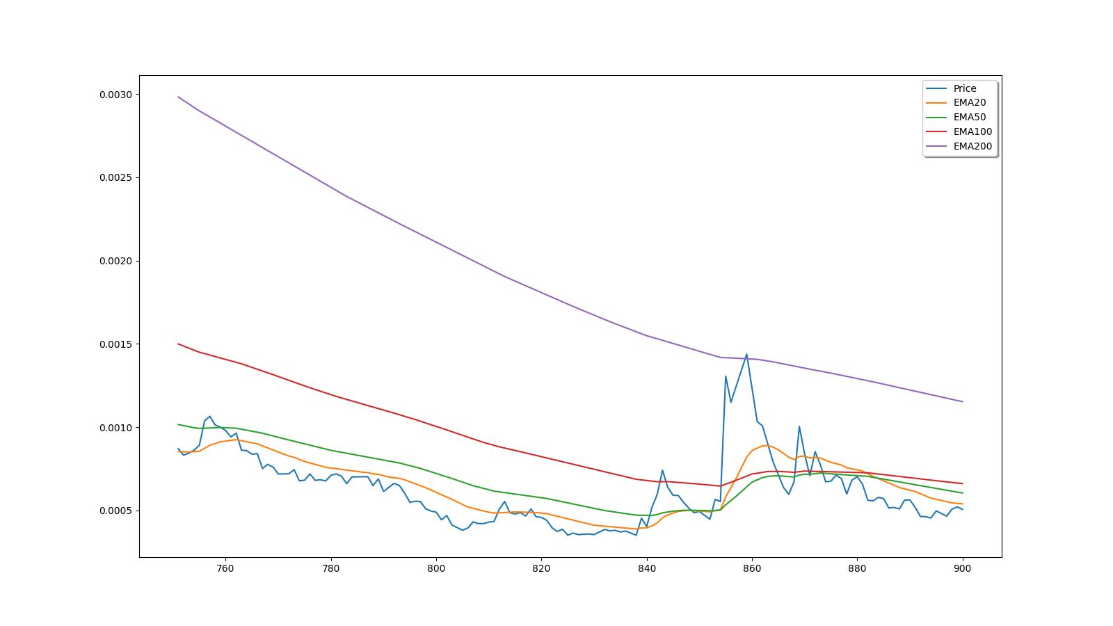 Orbofi AI Exponential Moving Averages