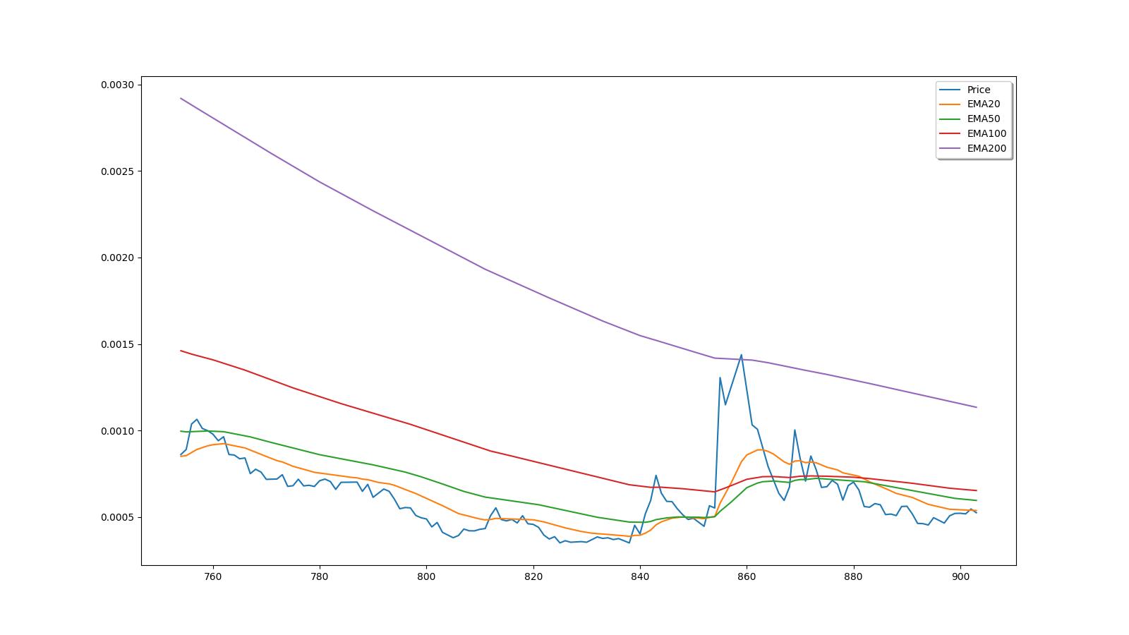 Orbofi AI Exponential Moving Averages