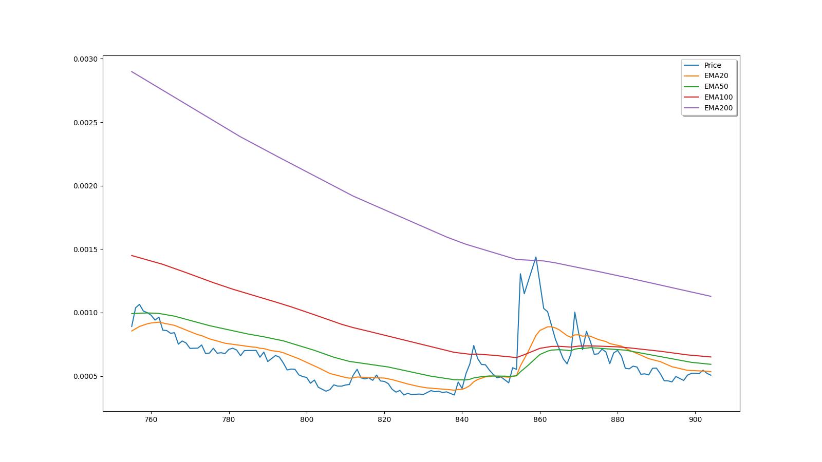 Orbofi AI Exponential Moving Averages