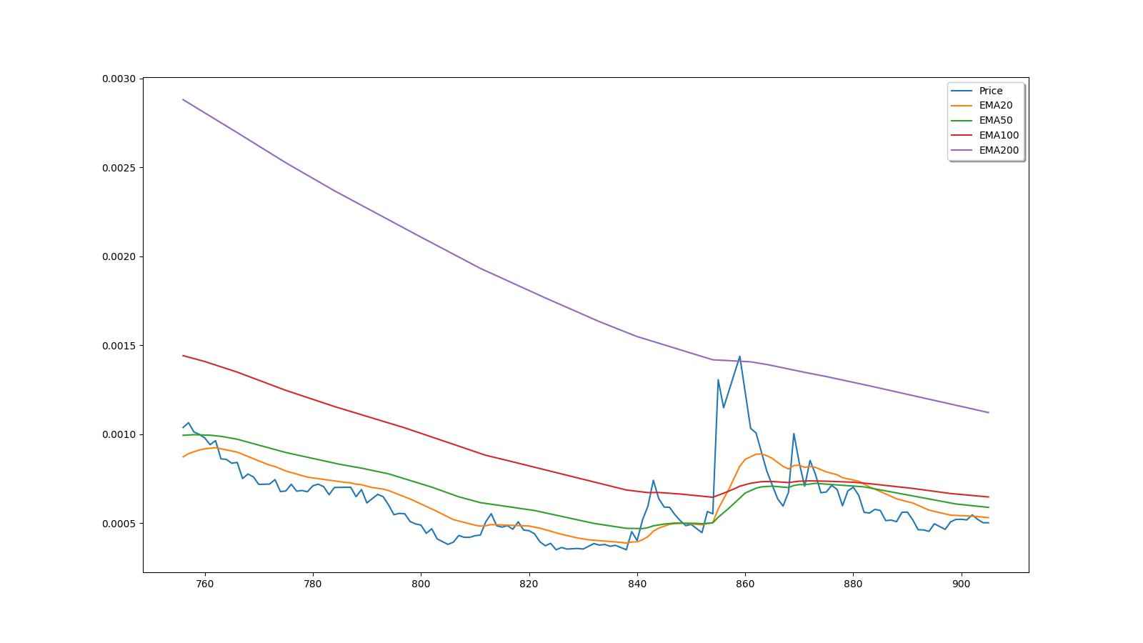 Orbofi AI Exponential Moving Averages