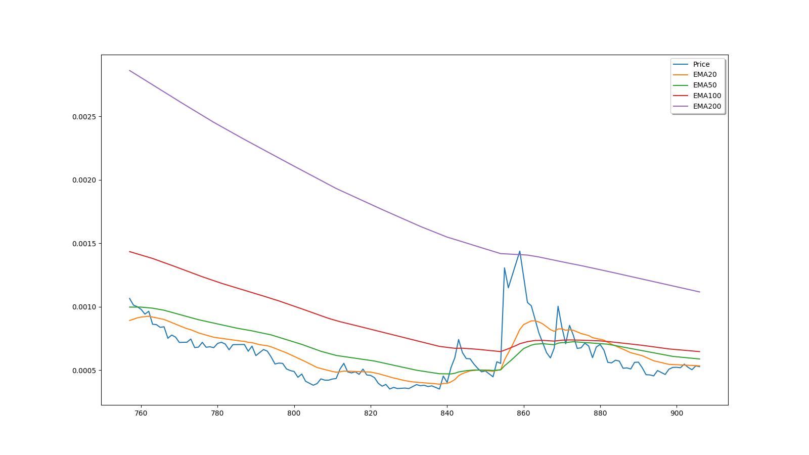 Orbofi AI Exponential Moving Averages