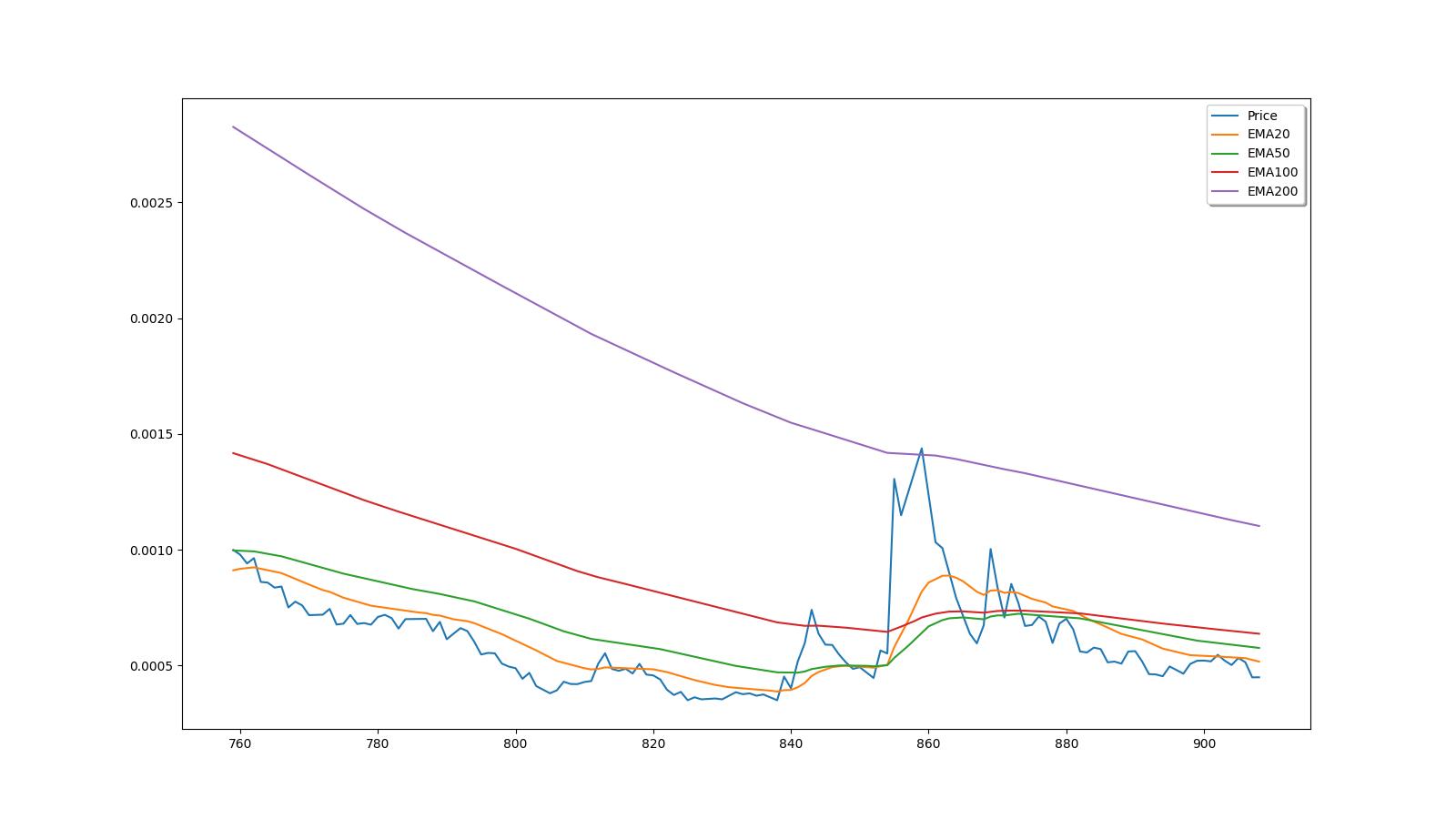 Orbofi AI Exponential Moving Averages
