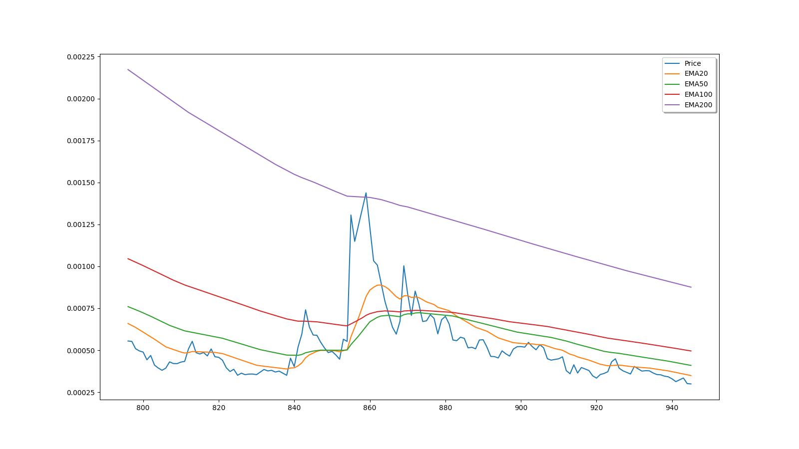 Orbofi AI Exponential Moving Averages