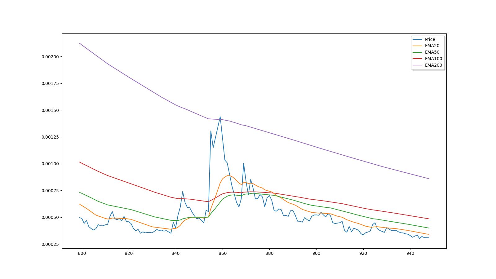 Orbofi AI Exponential Moving Averages