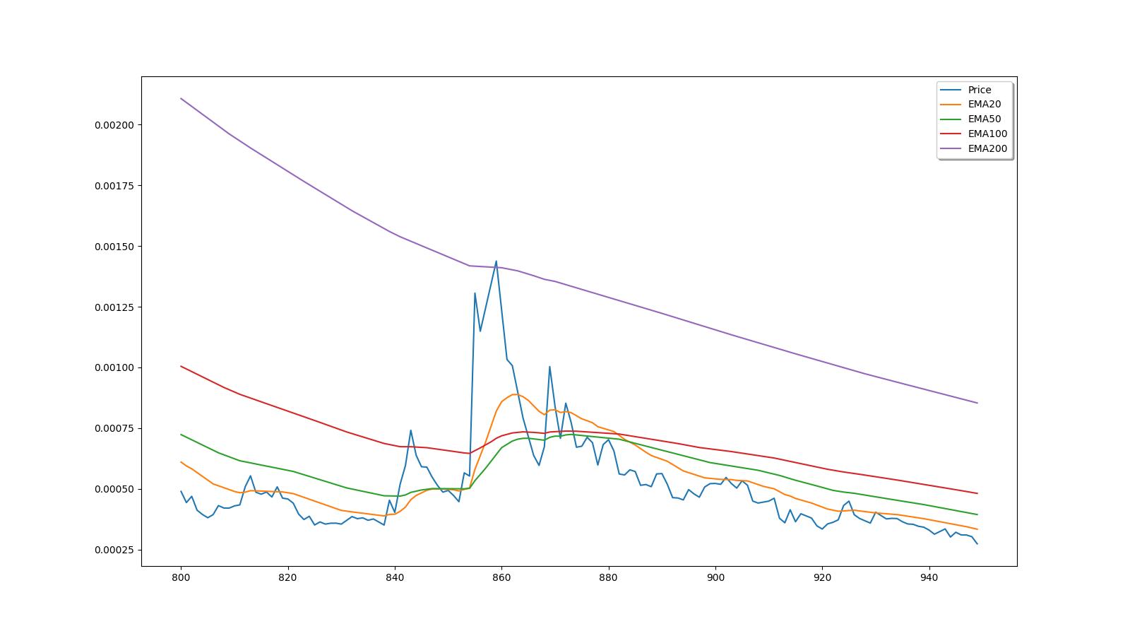 Orbofi AI Exponential Moving Averages