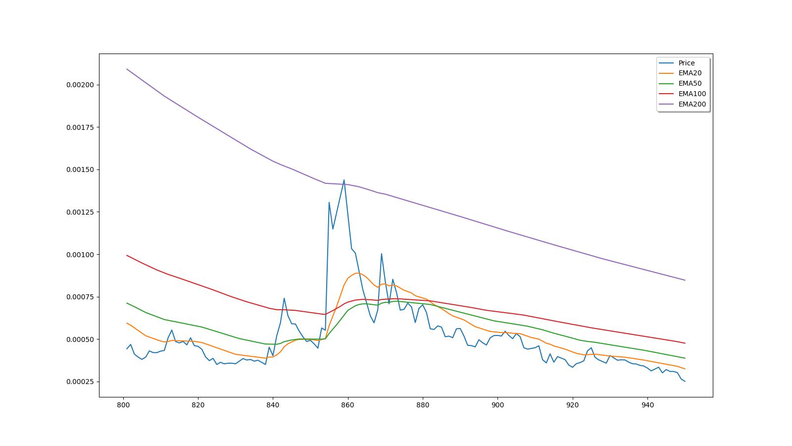 Orbofi AI Exponential Moving Averages