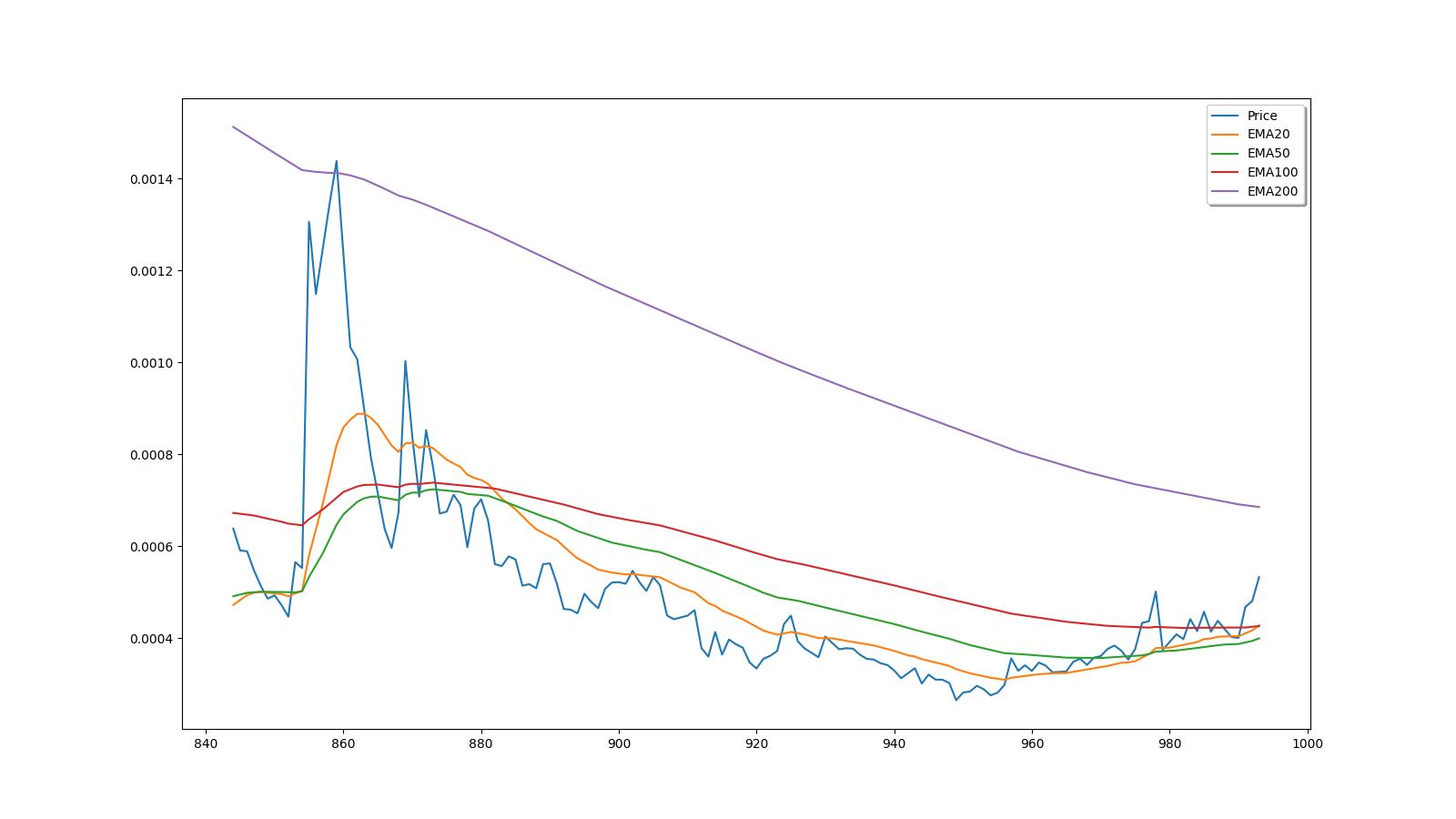 Orbofi AI Exponential Moving Averages