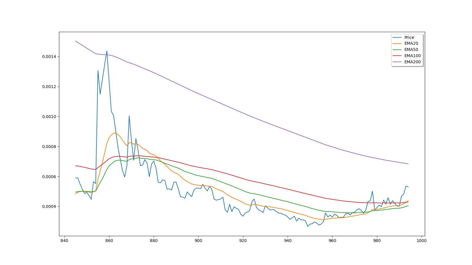 Orbofi AI Exponential Moving Averages