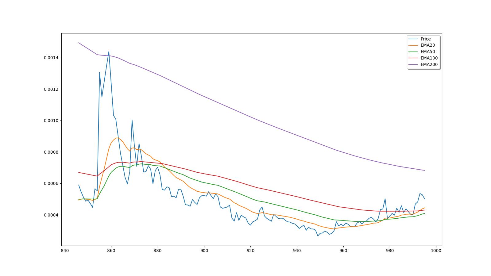 Orbofi AI Exponential Moving Averages