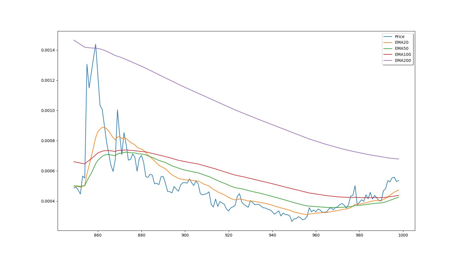 Orbofi AI Exponential Moving Averages