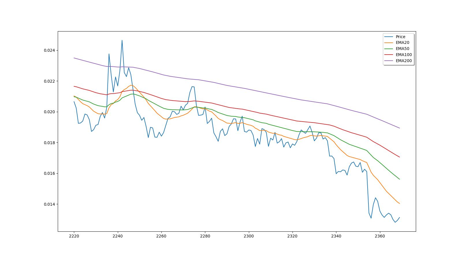 Orbs Exponential Moving Averages