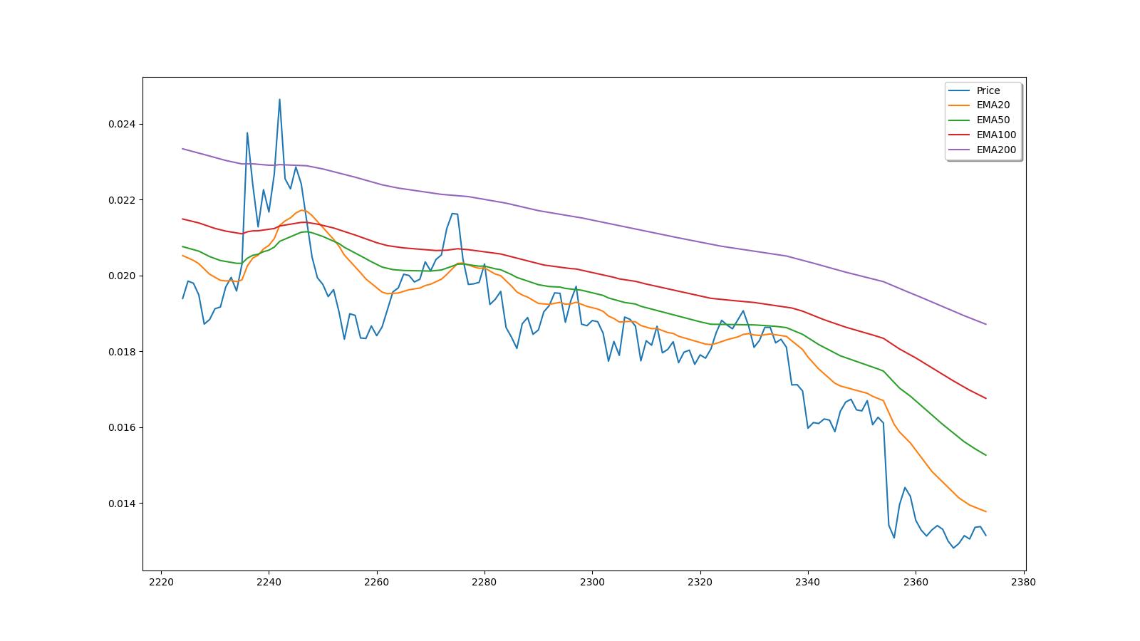 Orbs Exponential Moving Averages