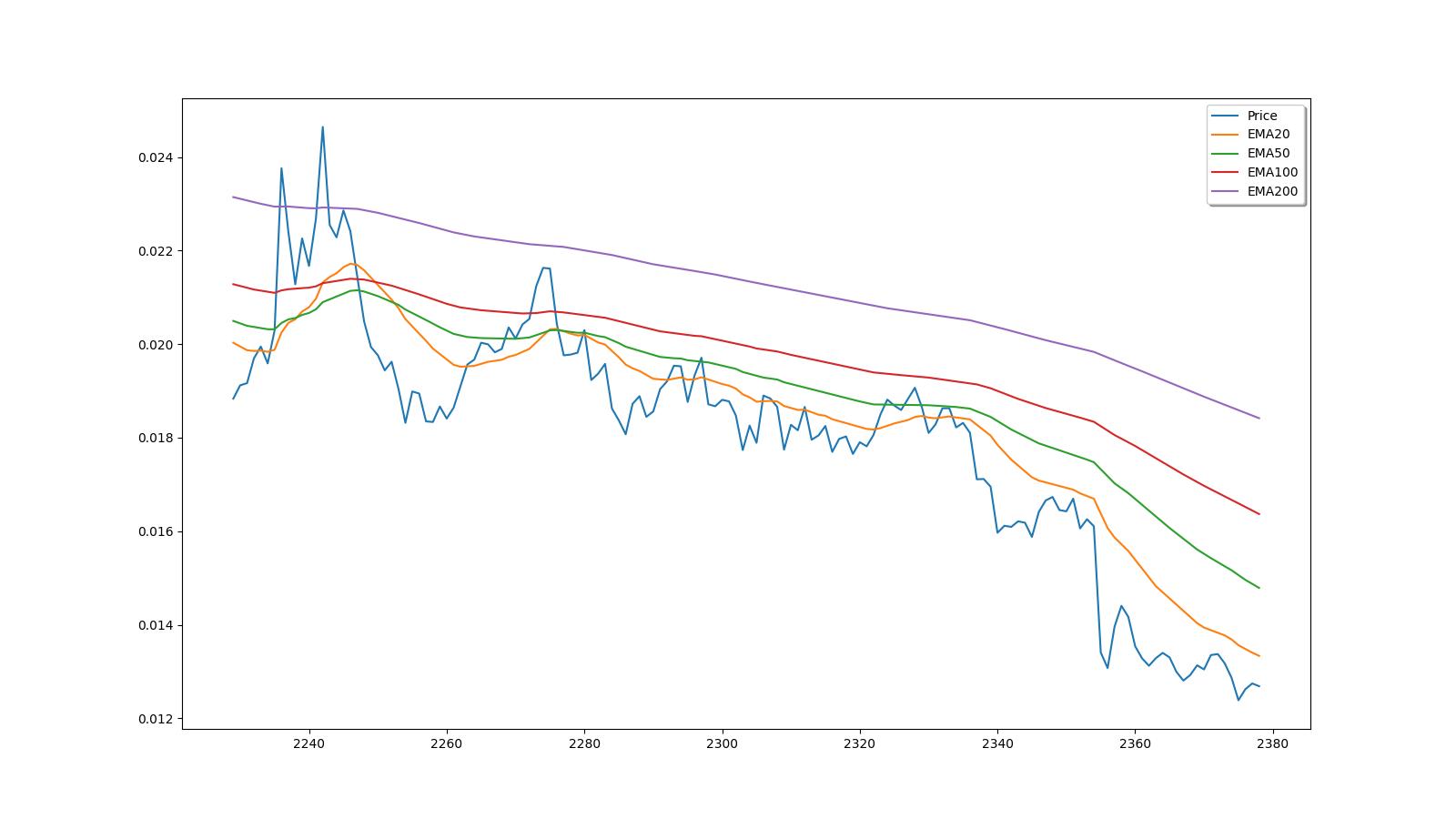 Orbs Exponential Moving Averages