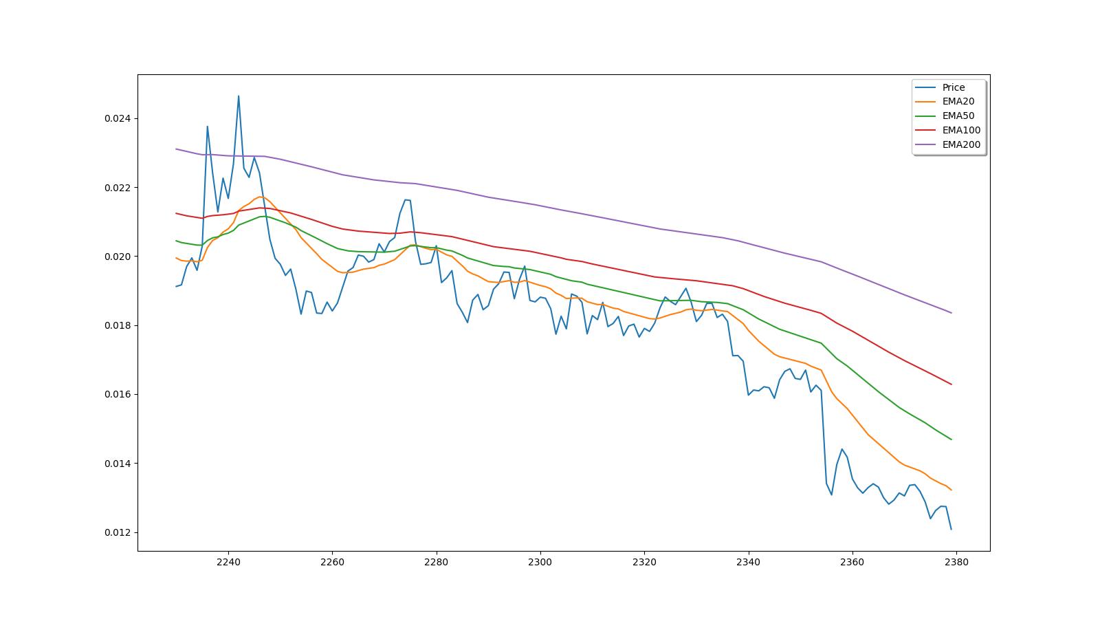 Orbs Exponential Moving Averages