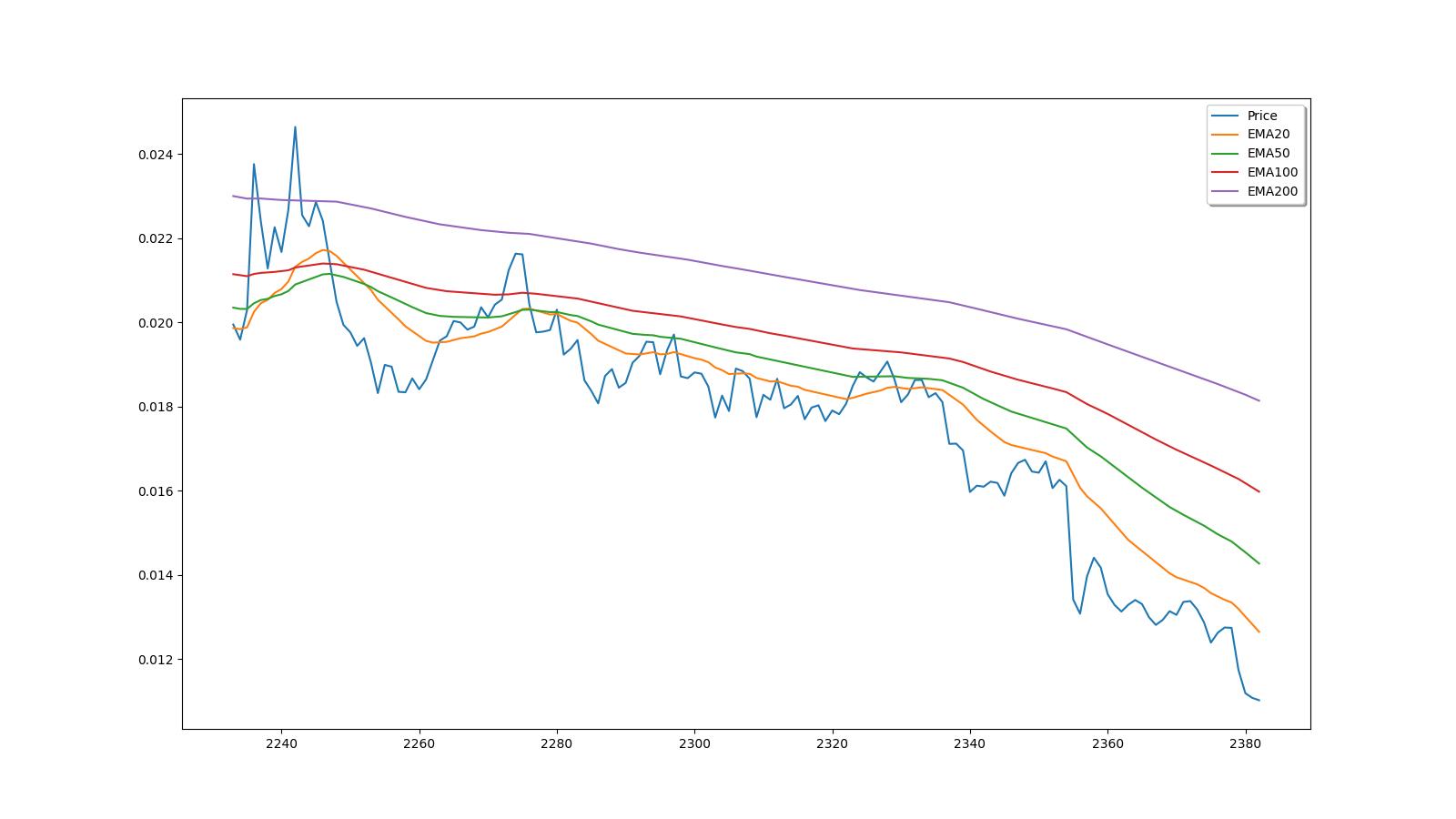 Orbs Exponential Moving Averages